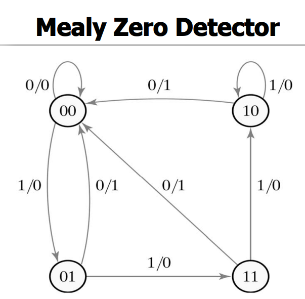 Solved 3. (20 %) For the Mealy Zero detector we've learned | Chegg.com