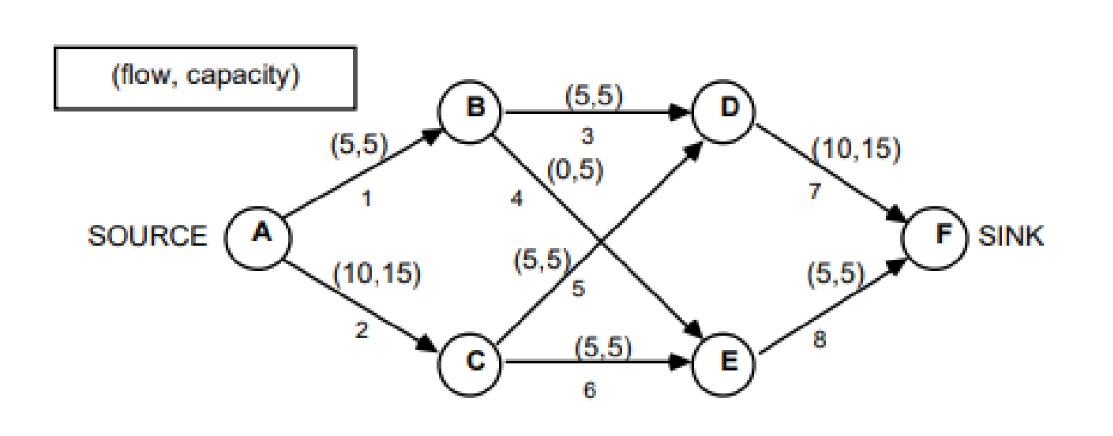 Solved Fine the Maximal Flow from source to sink in each | Chegg.com