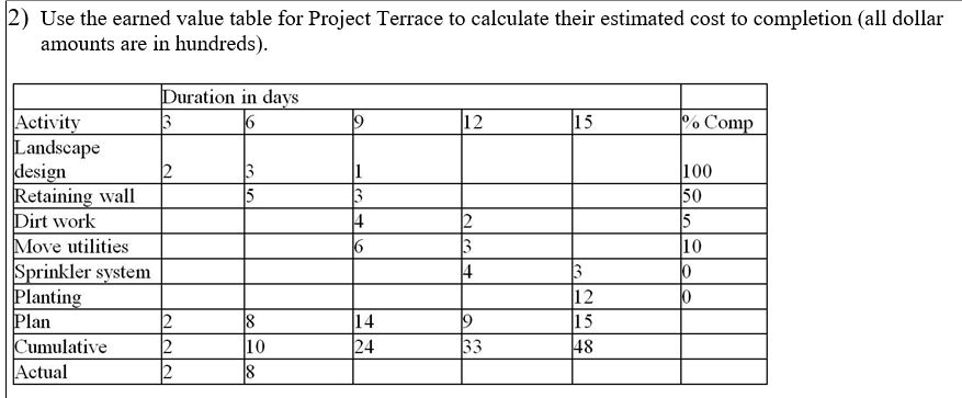 Solved 2) Use the earned value table for Project Terrace to | Chegg.com