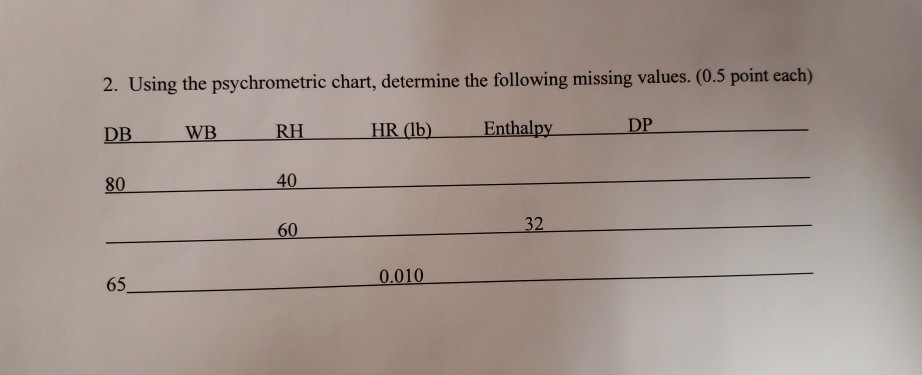 Solved 2. Using the psychrometric chart, determine the | Chegg.com
