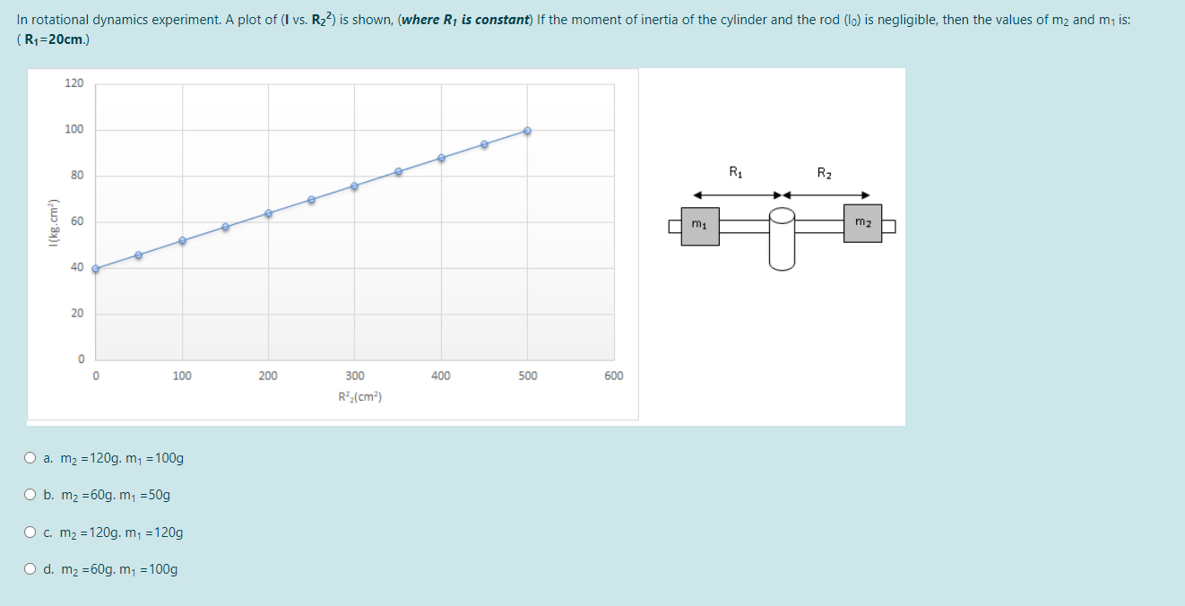 Solved In rotational dynamics experiment. A plot of (I vs. | Chegg.com