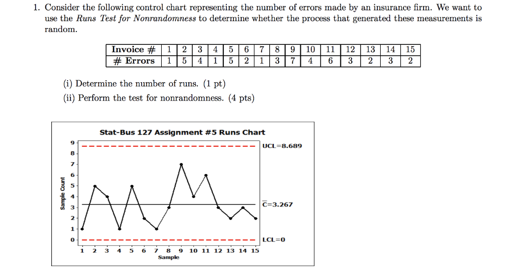 Solved 1. Consider the following control chart representing | Chegg.com