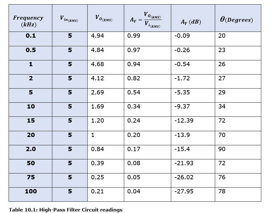 Table 10.1: High-Pass Filter Circuit readingsAv(dB) | Chegg.com