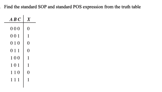 Solved Find the standard SOP and standard POS expression | Chegg.com