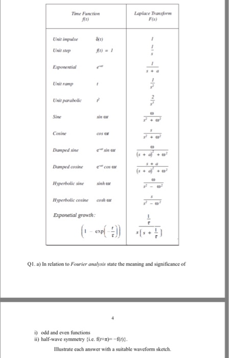 Solved Time Function Rt) Laplace Transform F(s) Unit impulse | Chegg.com