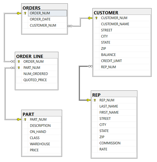 Solved ORDERS ORDER_NUM ORDER_DATE CUSTOMER_NUM oo CUSTOMER | Chegg.com