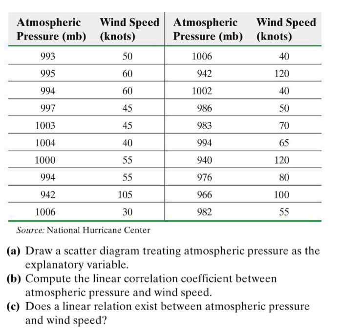 Solved Atmospheric Wind Speed Atmospheric Wind Speed Chegg