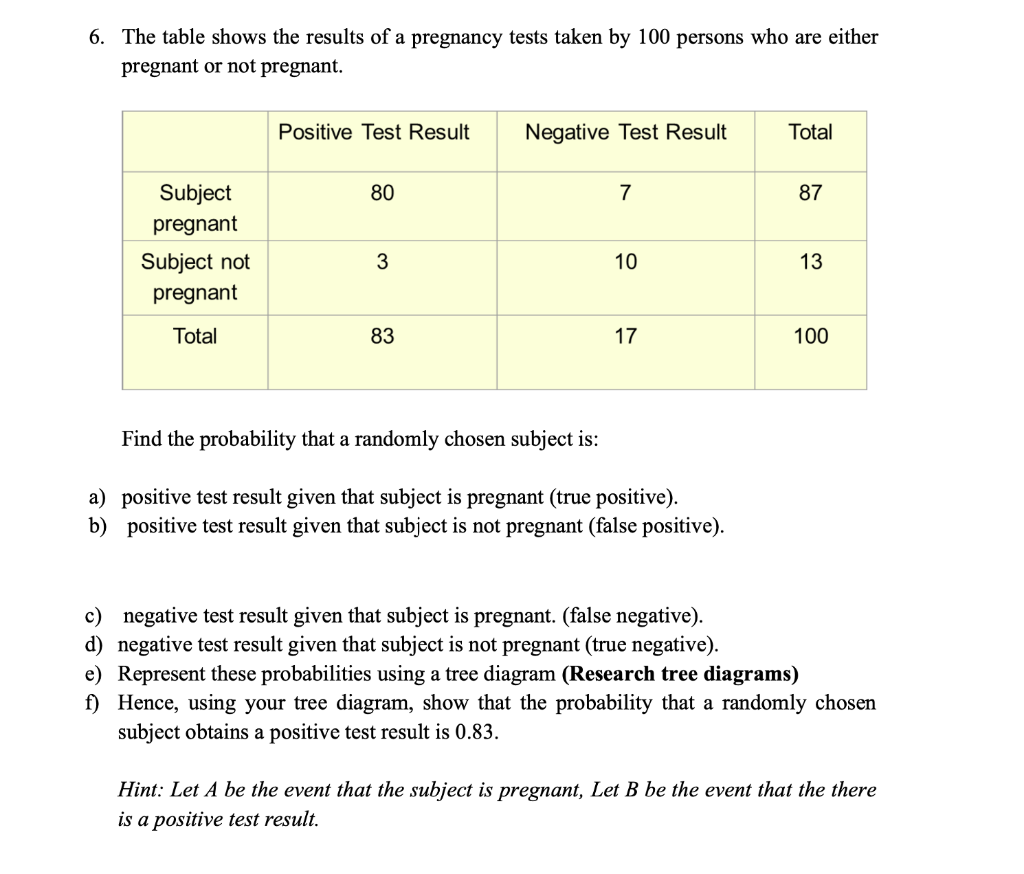Solved 6. The table shows the results of a pregnancy tests | Chegg.com