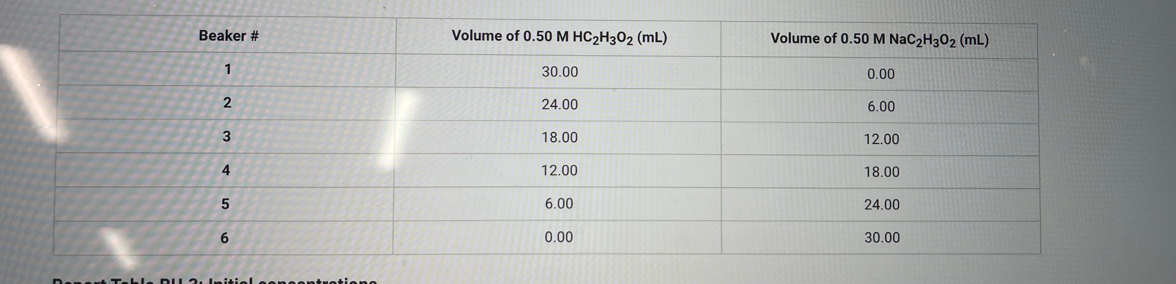 \begin{tabular}{|c|c|c|} \hline Beaker \# & Volume of | Chegg.com