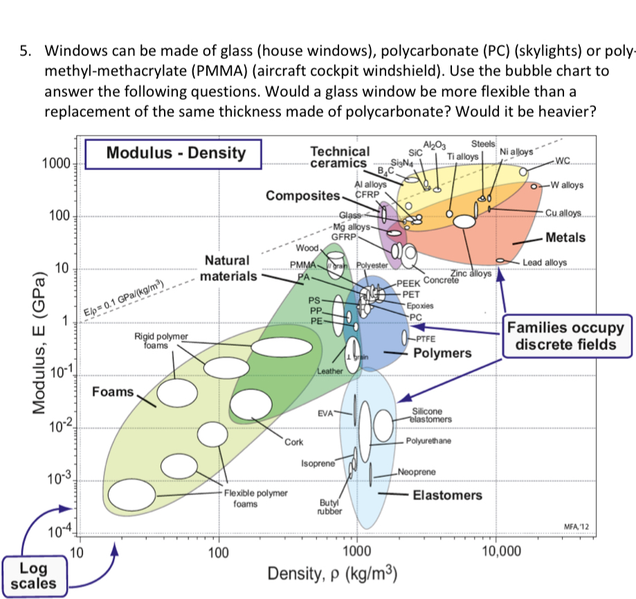 Solved Find the range of values for Young’s modulus and | Chegg.com