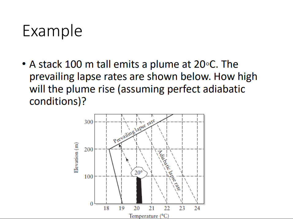 Solved A stack 100 ﻿m tall emits a plume at 20 C. | Chegg.com