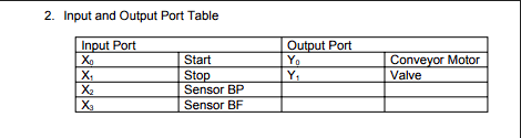 Ladder 1: When X0 (start) is pressed its XIC input X0 | Chegg.com