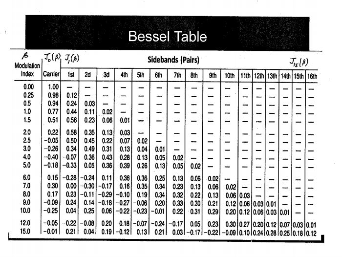 Solved CleAr m (r) dT 2ㅠ 0 a) aX tmum tkm Bassel table. | Chegg.com
