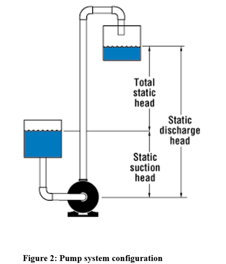 Solved Water is being pumped from a reservoir at atmospheric | Chegg.com