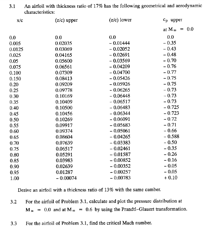 3.1 An airfoil with thickness ratio of 17% has the | Chegg.com