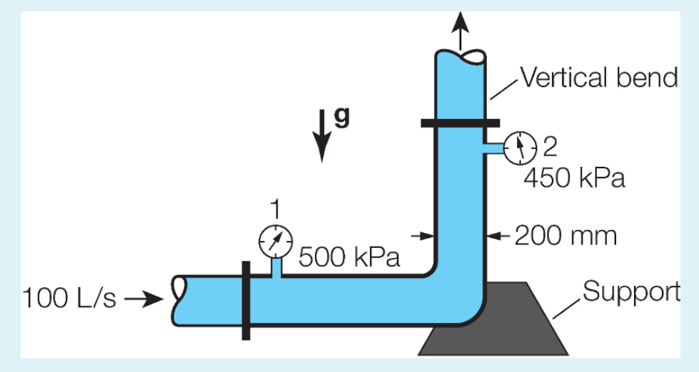 Solved Water with a density of 998 kg/m3 flows at 100 L/s | Chegg.com