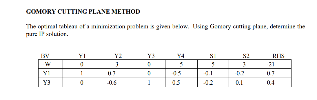 Solved GOMORY CUTTING PLANE METHOD The optimal tableau of a | Chegg.com