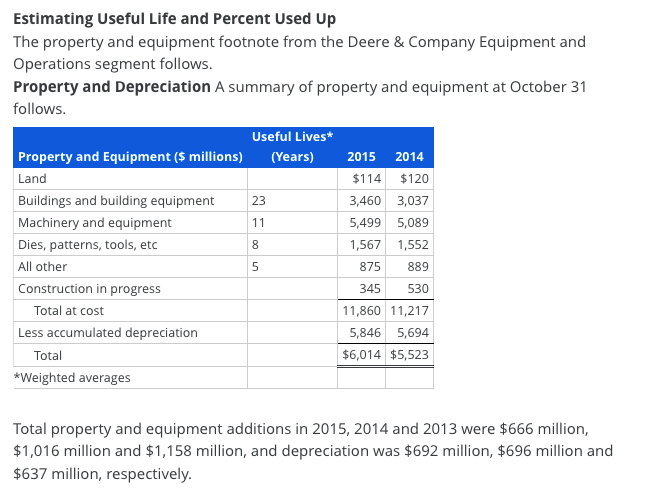 Solved Estimating Useful Life and Percent Used Up The | Chegg.com