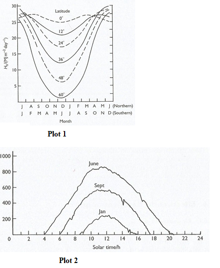 Solved Making use of the plot 1 displayed do | Chegg.com