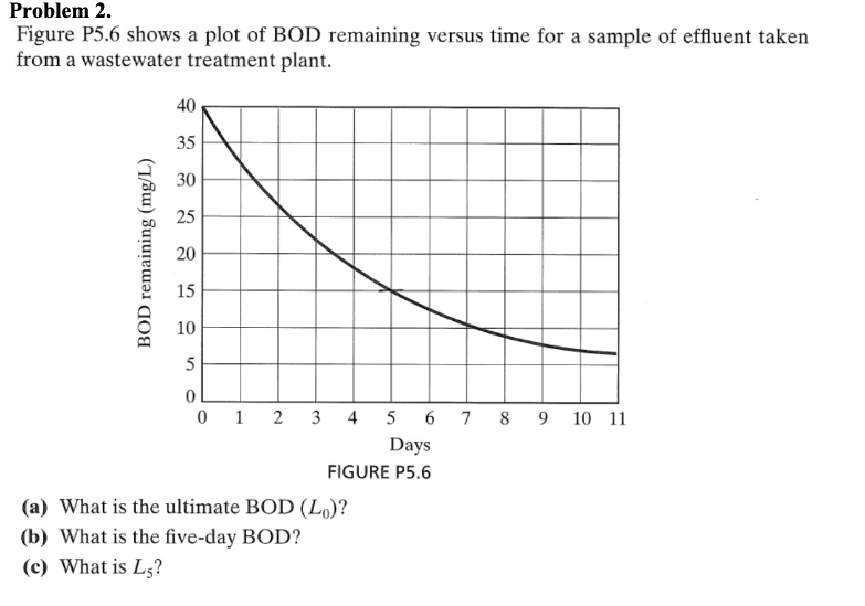 Solved Problem 2 Figure P5.6 shows a plot of BOD remaining | Chegg.com