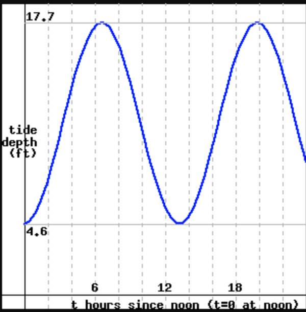 Solved tide depth (ft) t hours since noon (t=0 at noon) (1 | Chegg.com