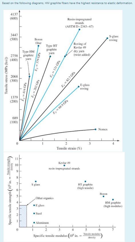 Solved Based on the following diagrams, HM graphite fibers | Chegg.com