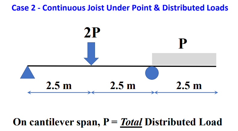 Solved Case 2 - Continuous Joist Under Point \& Distributed | Chegg.com