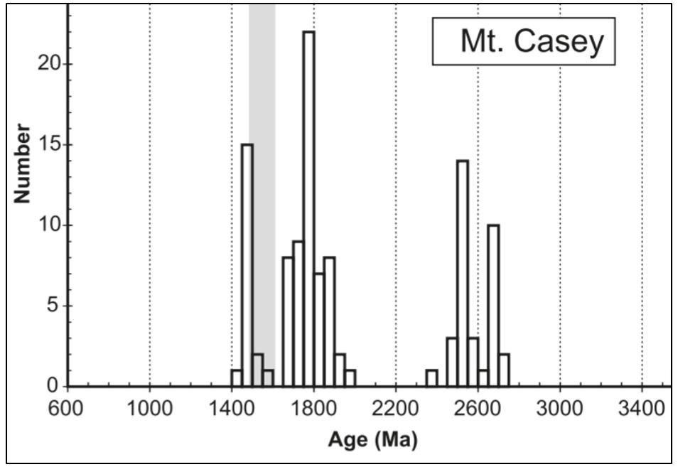 Solved 1. Event 2: Mesoproterozoic Belt Supergroup 8. | Chegg.com