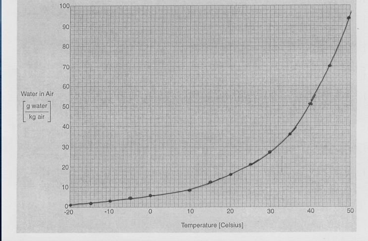 4. You can rearrange the relative humidity equation | Chegg.com