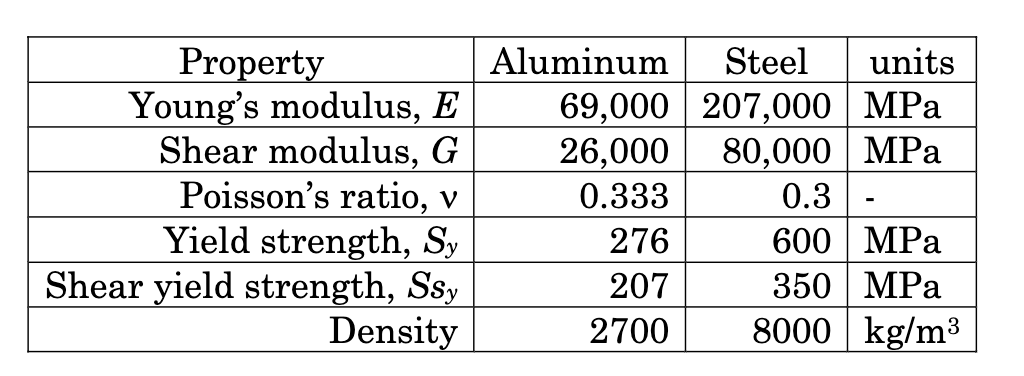Solved Property Young's modulus, E Shear modulus, G | Chegg.com