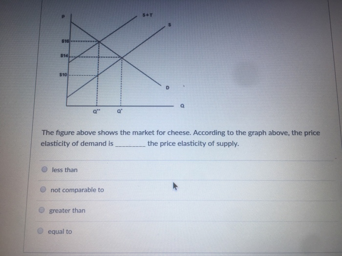 Solved $14 The figure above shows the market for cheese. | Chegg.com