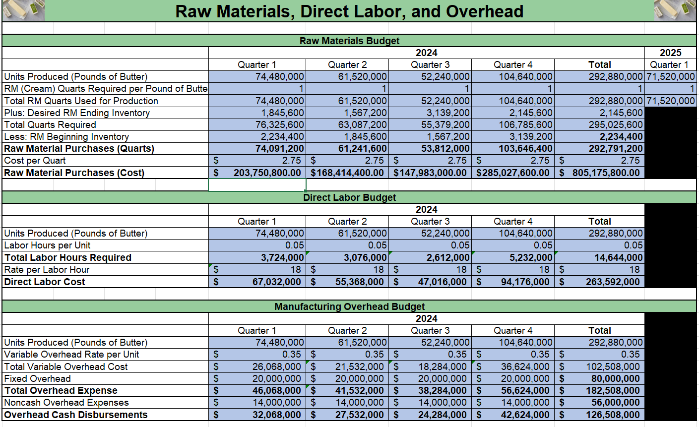 Raw Materials. Direct Labor, and | Chegg.com