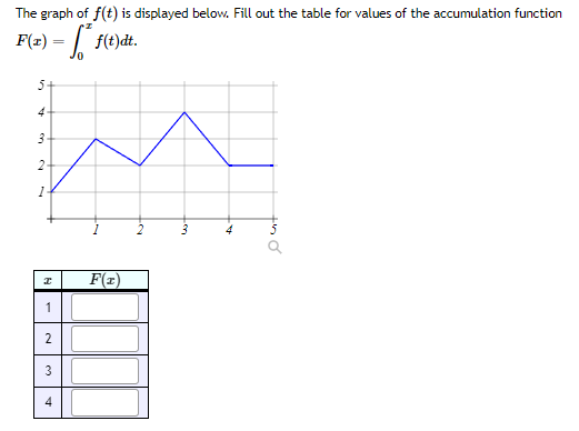 Solved The graph of f(t) is displayed below. Fill out the | Chegg.com