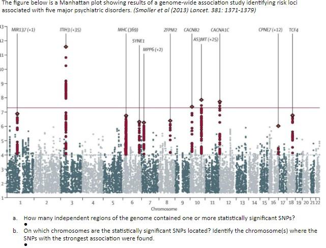 The figure below is a Manhattan plot showing results | Chegg.com