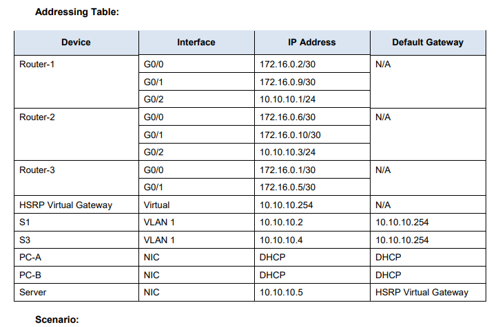 DHCPv4, HSRP and LAN security concepts need to be | Chegg.com