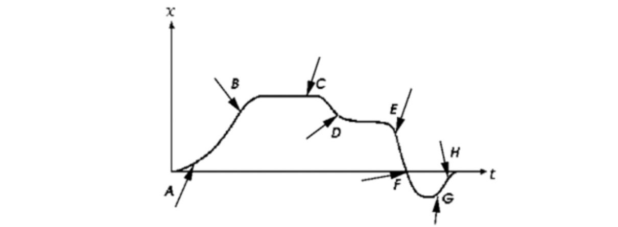 Solved Reading an x-vs-t graphThe graph below shows a plot | Chegg.com