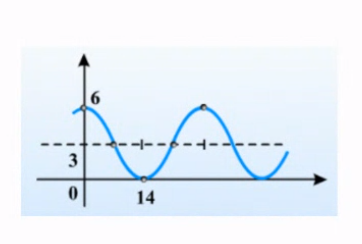 Solved Using the cosine function, find the formula of the | Chegg.com