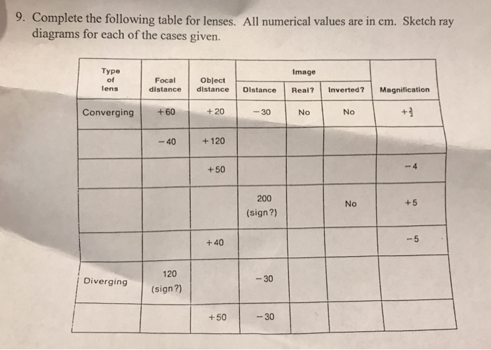 Solved Complete the following table for lenses. All | Chegg.com