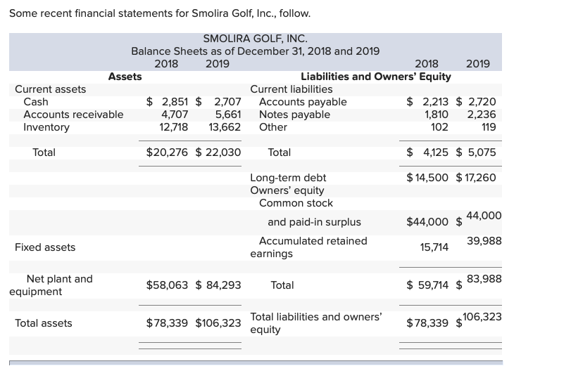 Solved Some recent financial statements for Smolira Golf, | Chegg.com