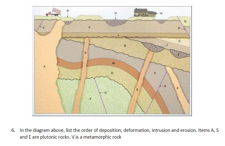 Solved 6. In the diagram above, list the order of | Chegg.com