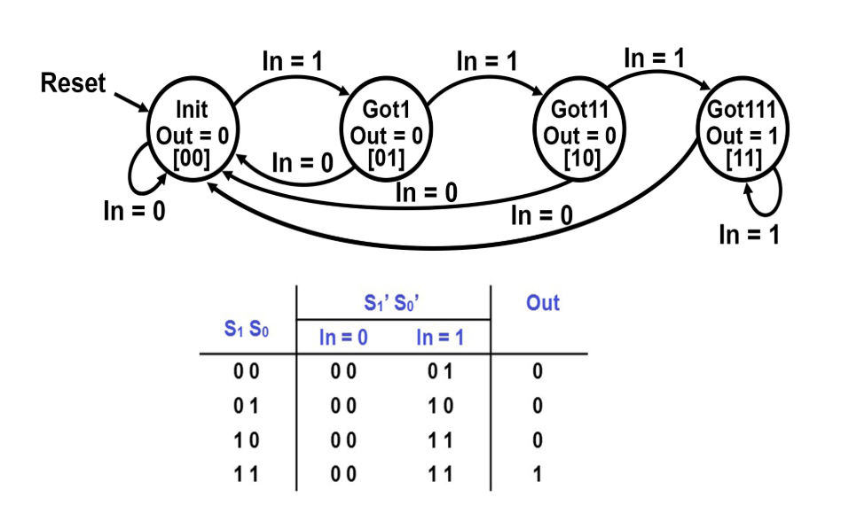 Solved FSM Lab Question! Build the FSM and test it using the | Chegg.com