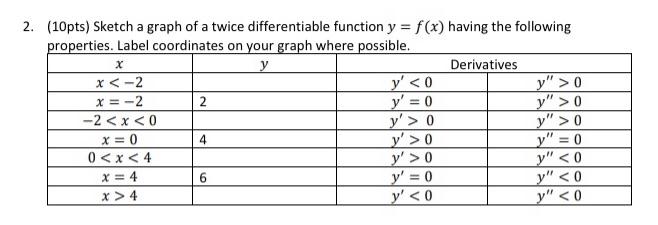Solved 2. (10pts) Sketch a graph of a twice differentiable | Chegg.com