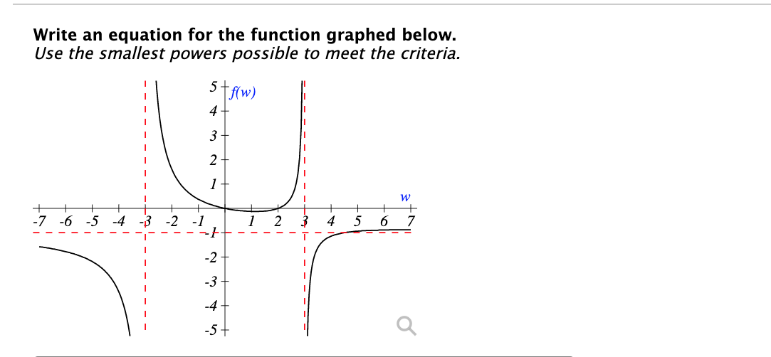 Solved Write an equation for the function graphed below. Use | Chegg.com