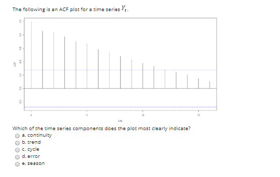 Solved The following is an ACF plot for a time series . | Chegg.com