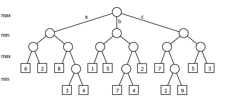 Solved What parts would be pruned if a alpha-beta search is | Chegg.com