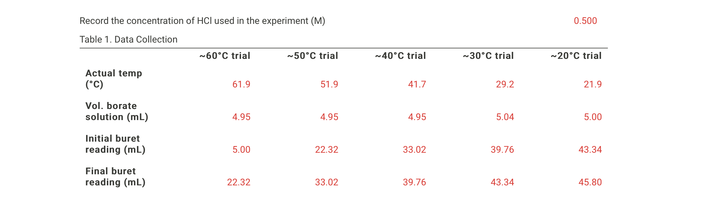 Solved Record the concentration of HCl used in the | Chegg.com
