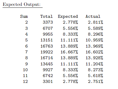 Solved 3. Write a program that simulates the rolling of two | Chegg.com