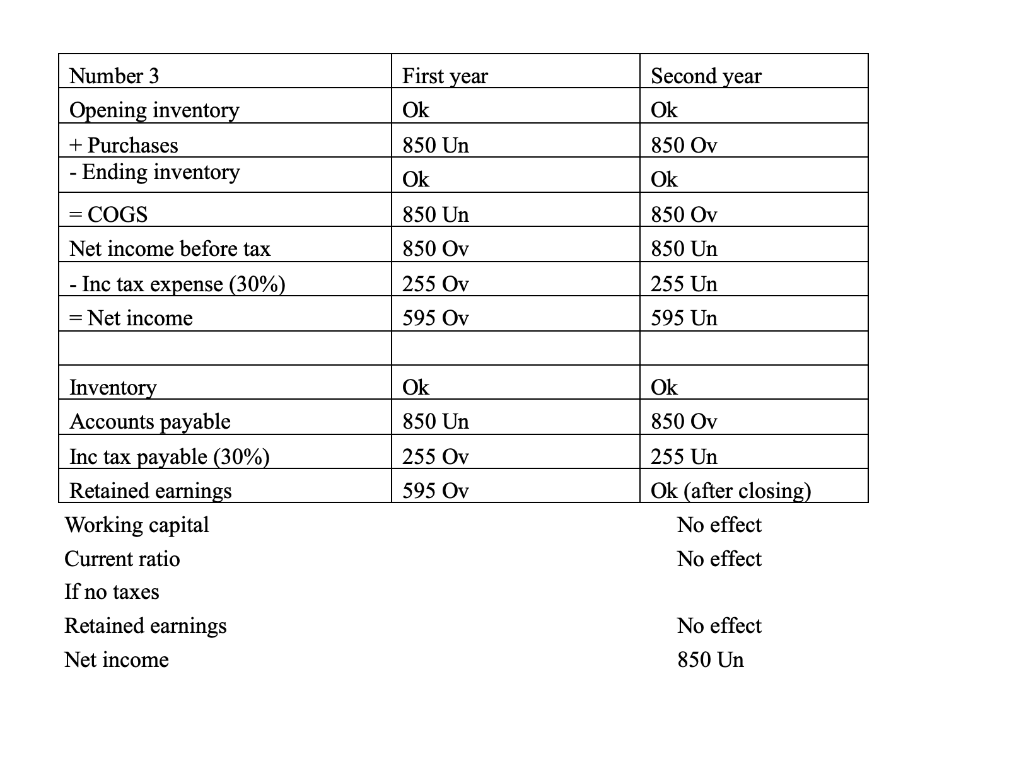 Solved Why is the accounts payable overstated in the second | Chegg.com