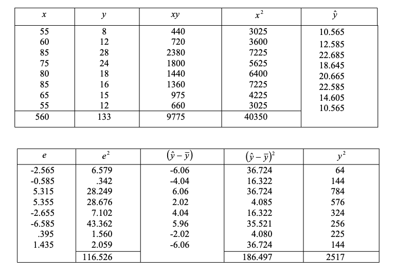 Solved THE EXPLANATORY POWER OF A LINEAR REGRESSION EQUATION | Chegg.com