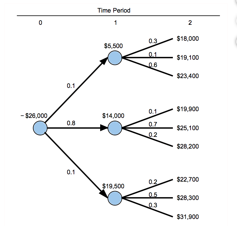 Solved The Tree Diagram In Figure Below Describes The Chegg
